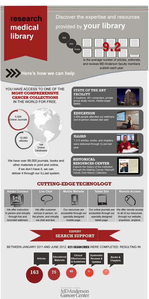 Library Infographic – Librarian Design Share