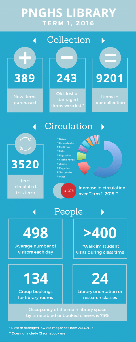 Library Reports as Infographics – Librarian Design Share